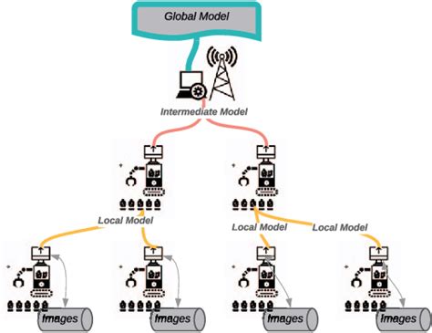Figure 1 From Adaptive Edge Cloud Environments For Rural Ai Semantic