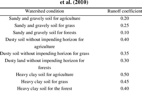 Runoff Coefficients C Considered According To Pramono Download
