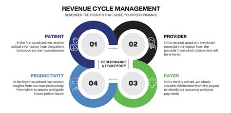 Revenue Cycle Management Basics Pmi Featured In Oncology Practice