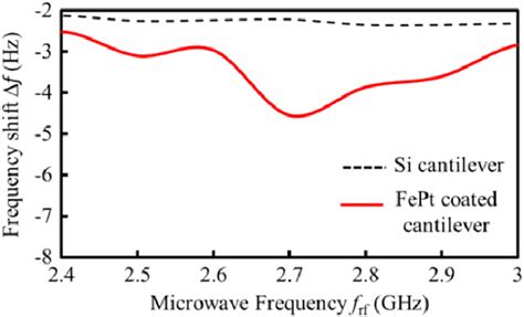 Frequency Shift Δf Of The Oscillating Cantilever As A Function Of The Frequency Shift Δf Of The Oscillating Cantilever As A Function Of The