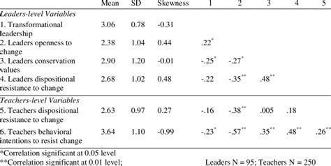 Bivariate Correlations Download Table