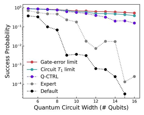 Success Probability Of The Bv Algorithm For The Different Settings As