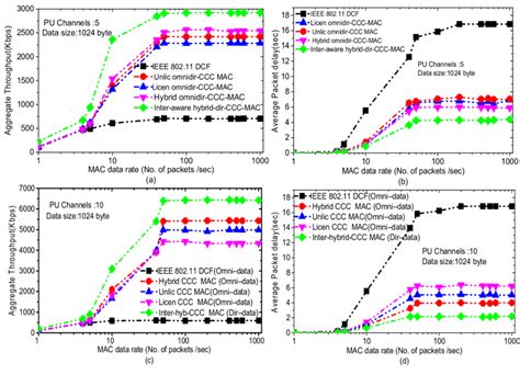 Aggregate Throughput And Average Link Delays Calculation With Data Rate