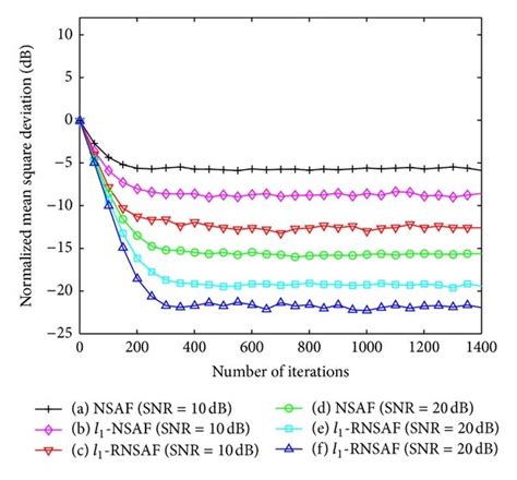 normalized msd curves of the nsaf l 1 nsaf and l 1 rnsaf under