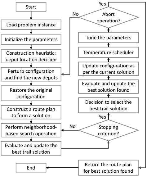 Flowchart Deterministic Annealing Algorithm 1 Deterministic Annealing