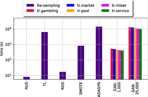 Execution Times Of Different Resampling Strategies For The Same Input