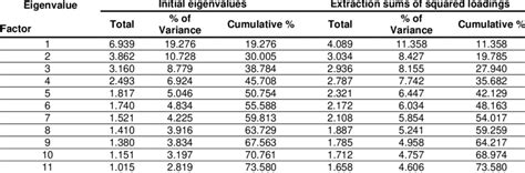Results Of Principal Component Analysis Using Varimax Rotation Download Scientific Diagram