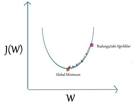 Pytorch Chapter 23 Linear Regression — Sgd By Berkant Tugberk