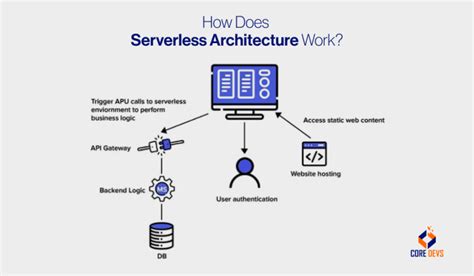 Serverless Vs Microservices A Comparative Guide To Architecture