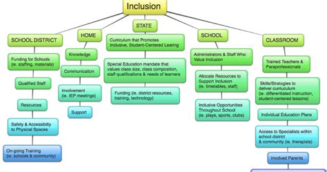 The Inclusive Class A Visual Representation Of Inclusive Education