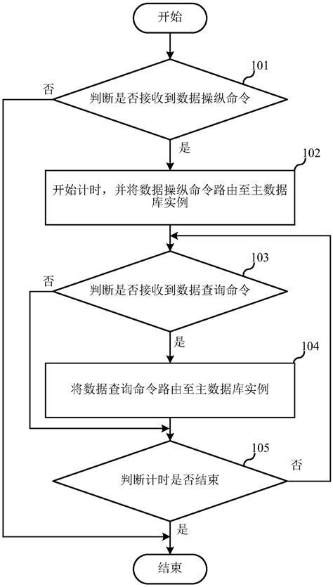 Data Access Method Database Device And Master Slave Database Instance