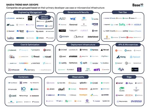 Ramiro Berrelleza On Linkedin It S Great To See How The Devops Ecosystem Continues To Expand As