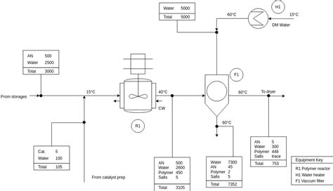 Simplified Nitric Acid Process Process Flow Diagram Template