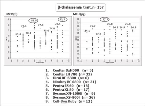 The Mcv And Mch Values Of β Thalassemia Trait N157 Were Analyzed By Download Scientific