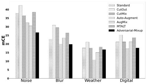 Electronics Free Full Text Out Of Distribution Ood Detection And Generalization Improved