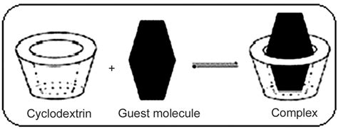 4 Formation Of Inclusion Complexes Download Scientific Diagram
