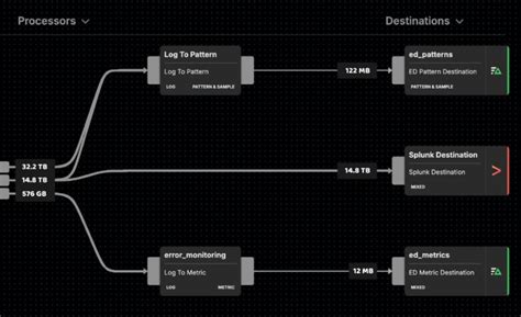 Observability Cybersecurity Sre Devops Splunk Otel Logs Ozan Unlu