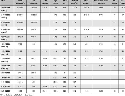 Lab Results During Cefepime Therapy Download Scientific Diagram
