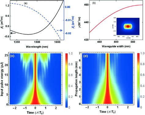 A Calculated Second And Third Order Dispersion For An Sio2 Cladded Download Scientific
