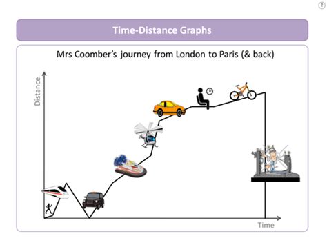 Real Life Graphs Resources Tes