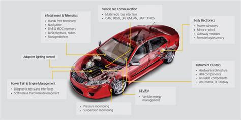 Automotive Electronic Design Services Body Electronics Infotainment Power Train Navigation