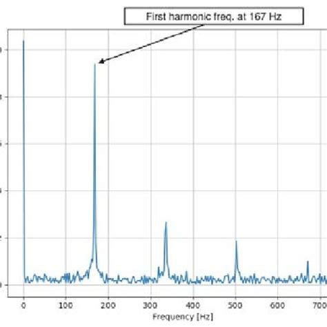 Vibration Spectrum Measured Using A Displacement Probe Download