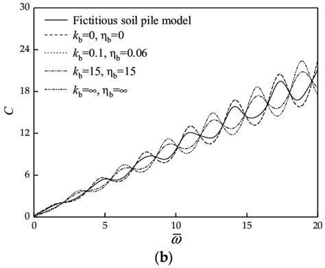 Comparison Of Fsp Model With Other Models A Dynamic Stiffness