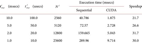 Execution Time And Speedup For Detailed Model Download Scientific Diagram