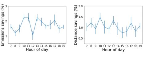 Percentage Savings In Emissions Left Plot And Distance Right Plot Download Scientific
