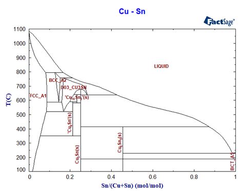 Cu Sn Phase Diagram And Database Gedb For Factsage