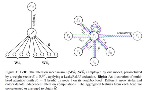 Graph Attention Networks GATs A Non Spectral Approach To Generalising Convolutions To The