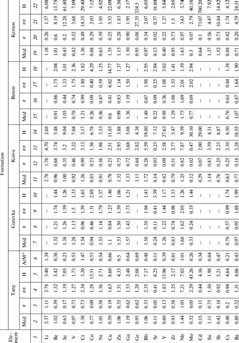 Median Arithmetic Mean Minimum And Maximum C C Values For A Number