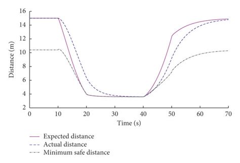 distances of the lv and the fv of four controllers a the mpc