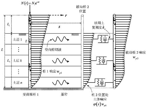 Vertical Vibration Analysis Method Of Partially Buried Pile Groups In Layered Transversal