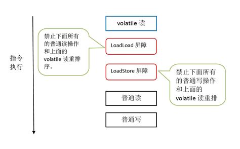 《深入理解 Java 内存模型》读书笔记 Zhisheng的博客