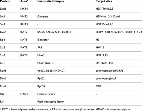 Chromatin Modifiers Analyzed In This Study Download Table