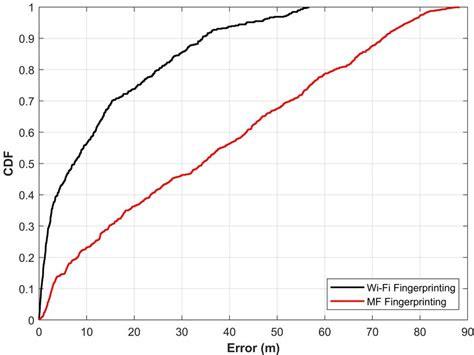 Positioning Results Using The Wi Fi Fingerprinting Download