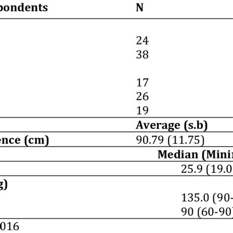 Characteristics Of The Study Subjects By Sex Age Body Mass Index