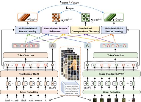 Github Shuanglinyancfine Clip Driven Fine Grained Text Image Person