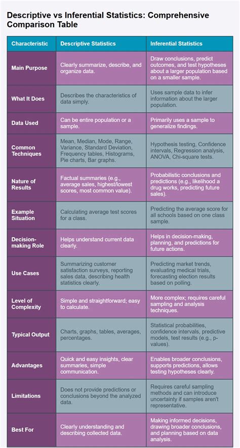 Types Of Statistics Full Guide With Examples
