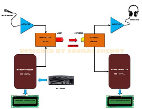 Laser Based Communication System Circuit Diagram Laser Commu