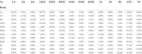 Example Of State Transition Probability Matrix For Zones Download