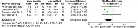 Comparison Lower Vs Higher Qualification — Completed Modules