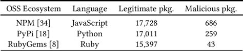 Table From A Large Scale Fine Grained Analysis Of Packages In Open Source Software Ecosystems