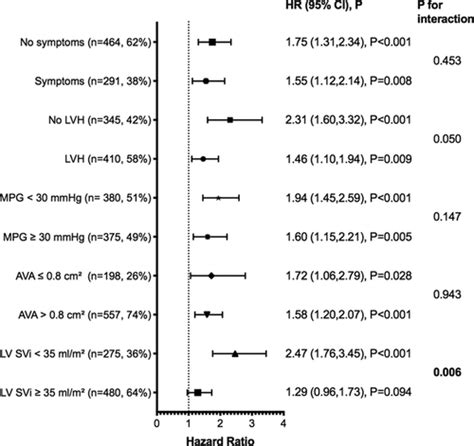 Dimensionless Index In Patients With Low Gradient Severe Aortic