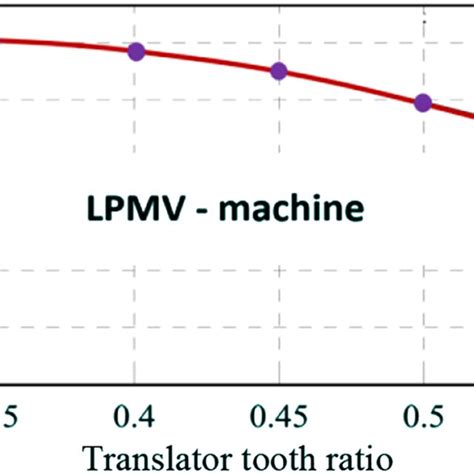 Peak No‐load Induced Voltage Vs Translator Tooth Ratio 6 Download