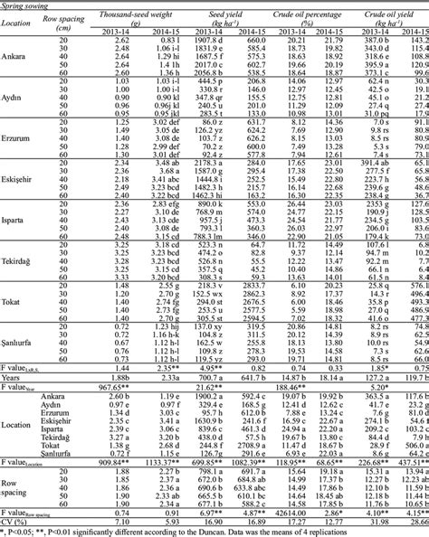 Continue Effects Of Autumn And Spring Sowing Location And Row Download Table