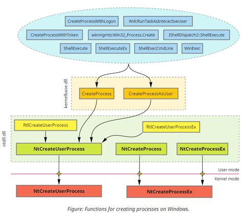 Concealed Code Execution Techniques And Detection