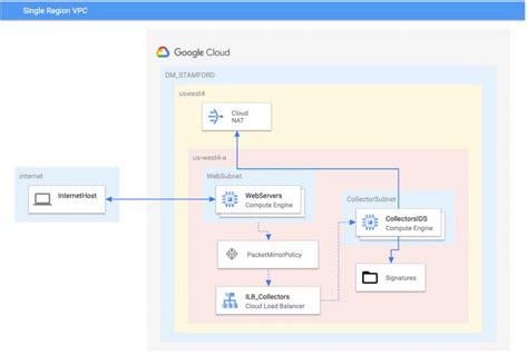 How To Use Packet Mirroring For Ids In Different Vpc Designs Global Cloud Platforms