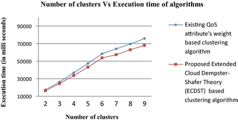 Comparison Of Number Of Clusters With Execution Time Of The Proposed